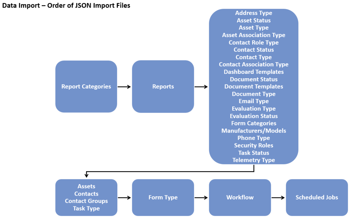 Data Import - Assetas